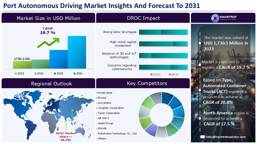 Port Autonomous Driving Market - Navistrat Analytics