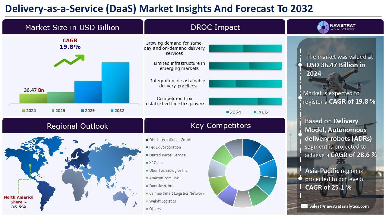 Delivery-as-a-Service (DaaS) Market Size and Forecast