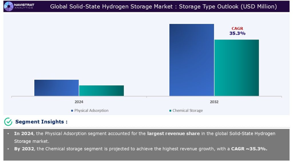 Solid-State Hydrogen Storage Market Size and Forecast