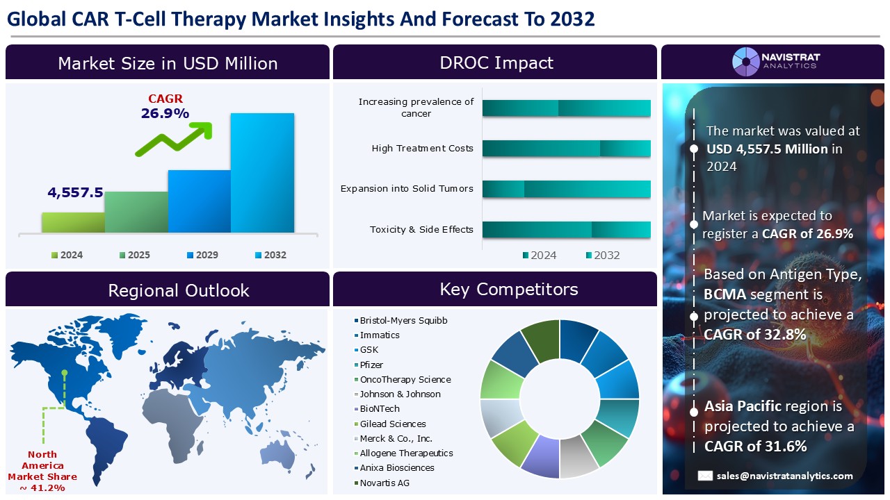 CAR T-Cell Therapy Market Size and Forecast
