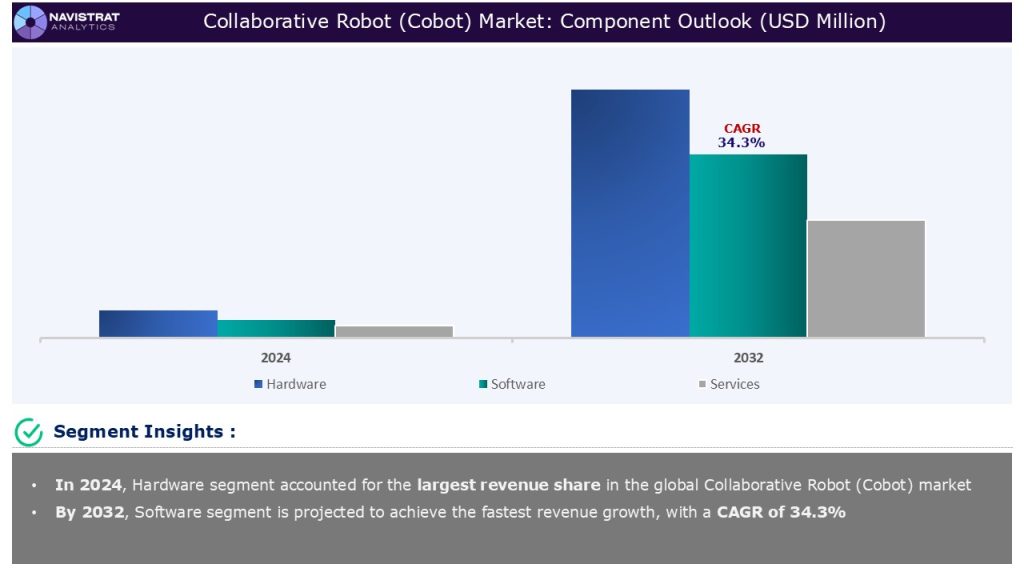 Collaborative Robot (Cobot) Market Size and Forecast