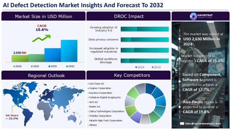 AI Defect Detection Market Size & Share | Trends | Forecast 2032