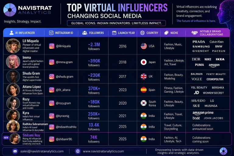 Top Virtual Influencers Changing Social Media